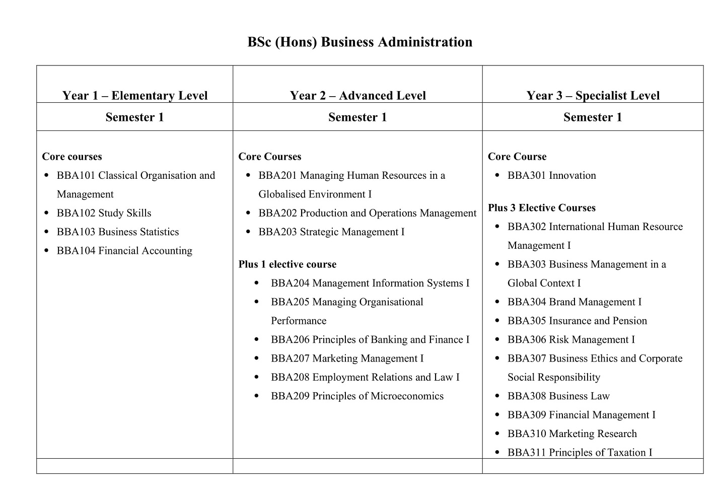 BSc (Honours) Business Administration - University Of Seychelles