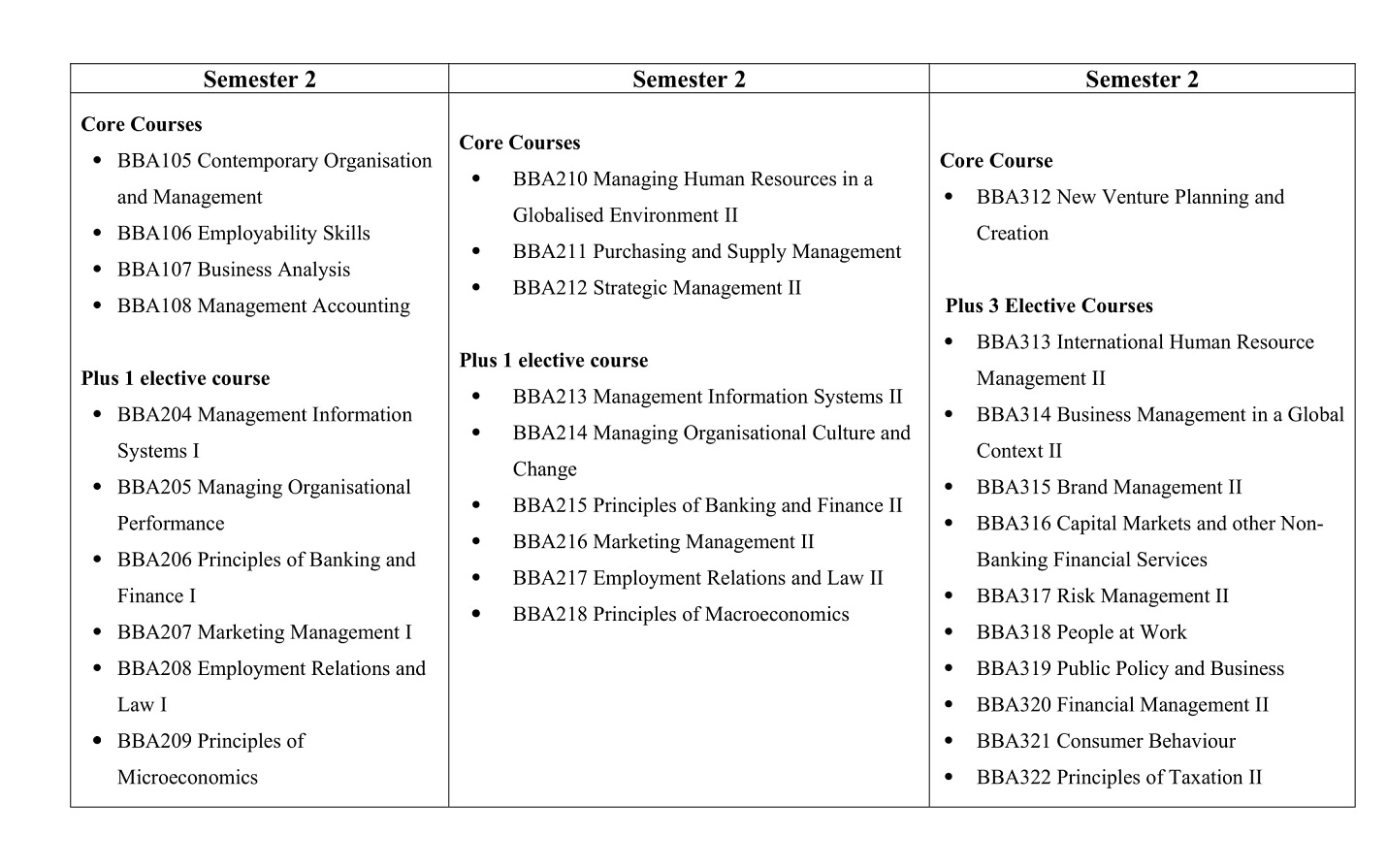 BSc (Honours) Business Administration - University Of Seychelles
