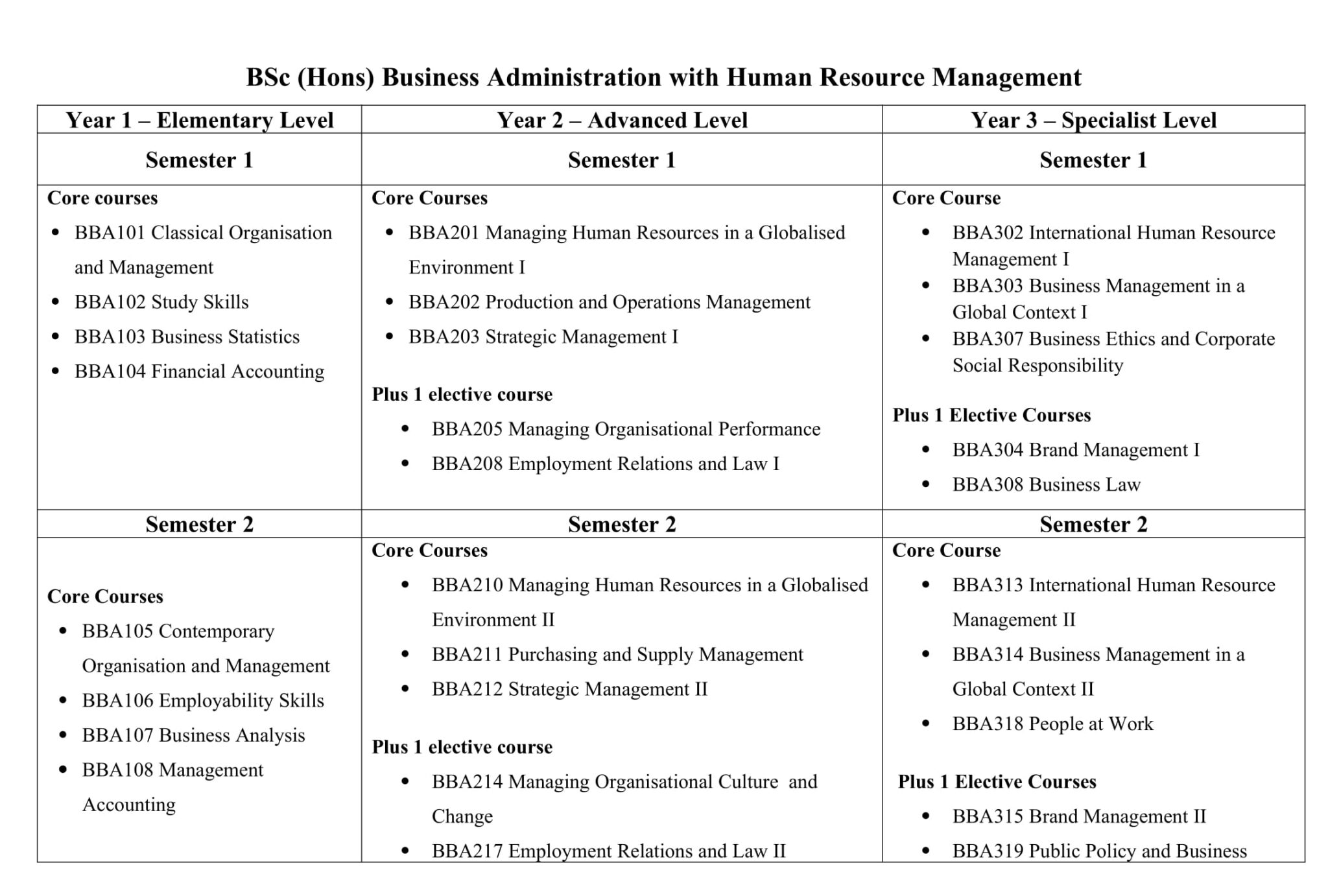 BSc (Honours) Business Administration - University Of Seychelles